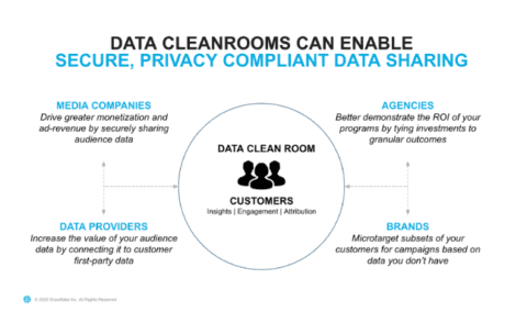 Secure Data Sharing with Snowflake Data Clean Rooms - V2 Strategic Advisors | Ad‑Sales ...