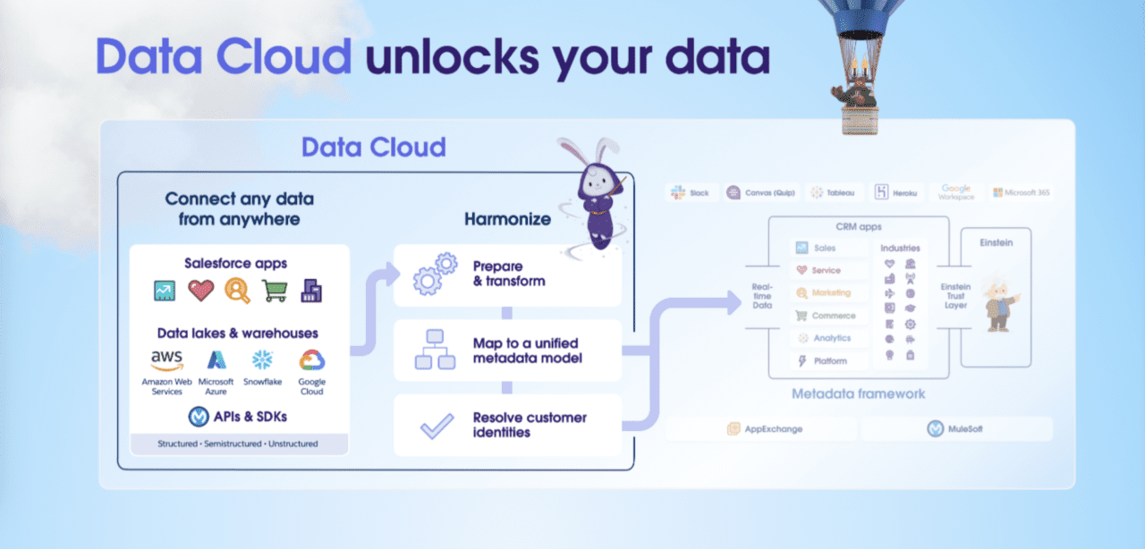 Shaping Tomorrow: Exploring the Opportunities of Salesforce Data Cloud in the Media Industry ...