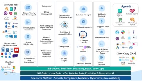 Salesforce Data Cloud’s Zero Copy: The Future of Real-Time Data ...